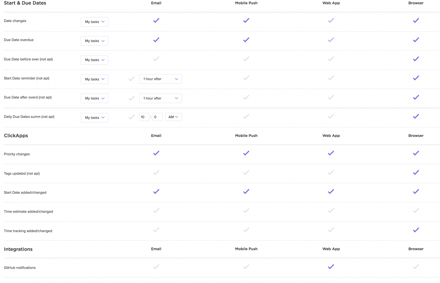 [New Feature] Granular Notifications | ClickUp
