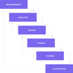 10 Best Waterfall Project Management Tools in 2025 | ClickUp