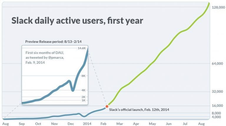 The Slack Growth Strategy: 5 Key Takeaways for Your Company