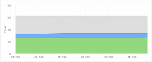 How to Use Cumulative Flow Diagrams to Optimize Your Workflow