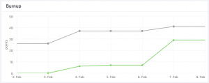How to Use Burn Up Charts for Agile Project Management