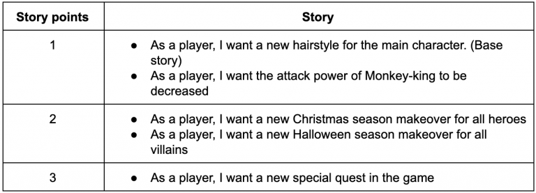 What Are Agile Story Points How To Calculate Them 2022 Community 