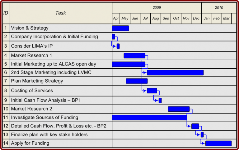 20 Gantt Chart Examples for Managing Projects | ClickUp
