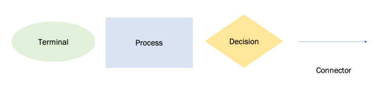 How to Create a Flowchart in Excel (Templates & Examples)