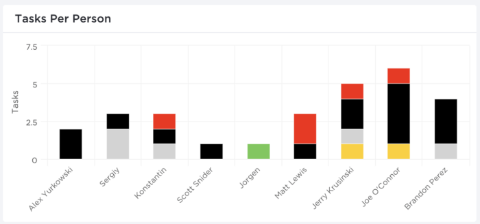 The 10 Sales KPIs You Need To Track In 2024 | ClickUp