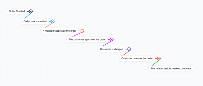 How to Create Workflows: 16 Workflow Examples & Tips