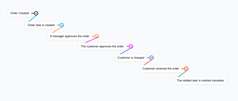 How to Create Workflows: 16 Workflow Examples & Tips