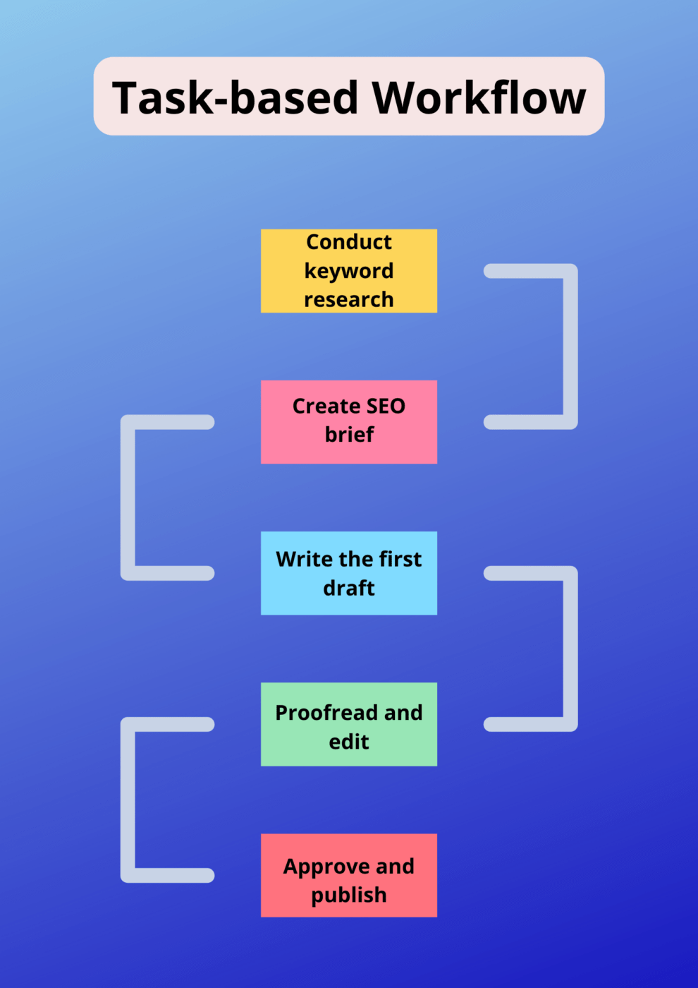 How To Build A Content Creation Workflow Templates ClickUp