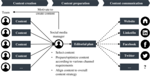 8 Best Practices for Creating a Social Media Workflow | ClickUp