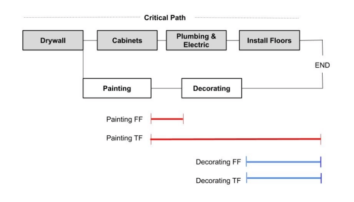 The Benefits of Float for Managing Project Changes and Delays