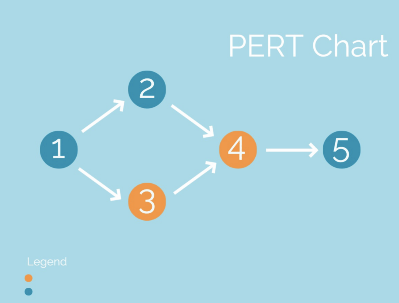Pert Chart Template