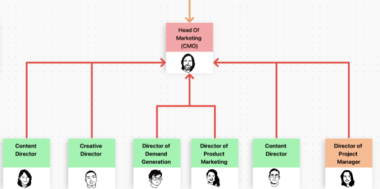 4 Matrix Organizational Structure Examples (+Templates) | ClickUp