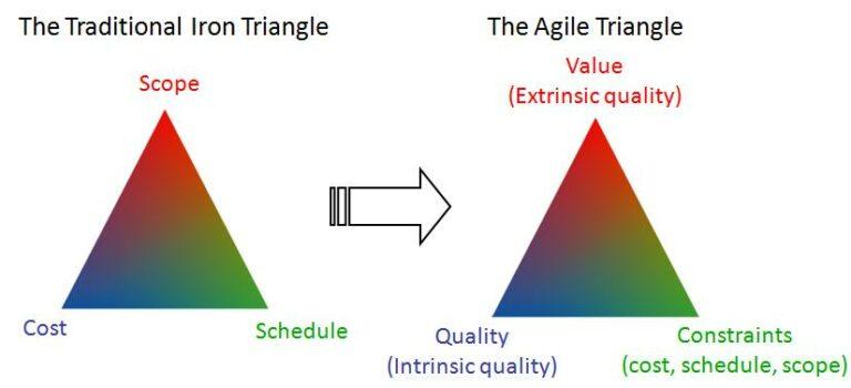 Project Management Triangle - Balancing Scope, Time, and Cost