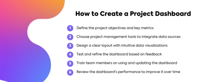 Project Management Dashboard Examples & Templates | ClickUp