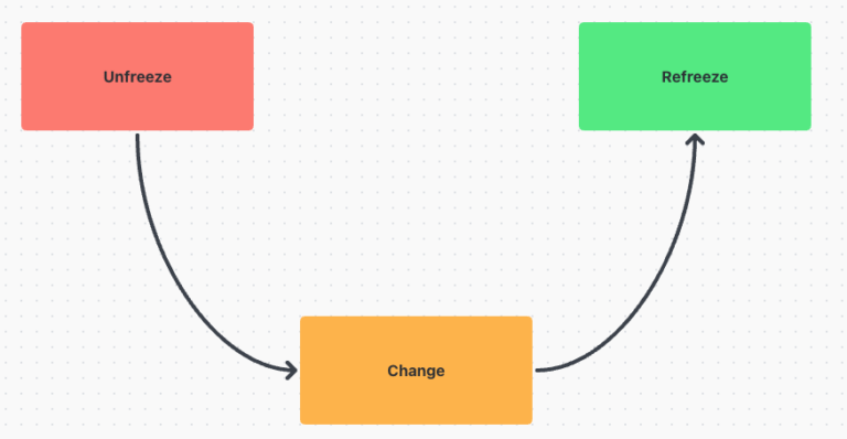 What is Change Management? 3 Phases for a Smooth Transition