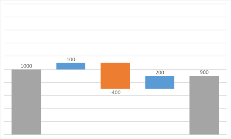 How to Create a Waterfall Chart in Excel: 4 Simple Steps | ClickUp