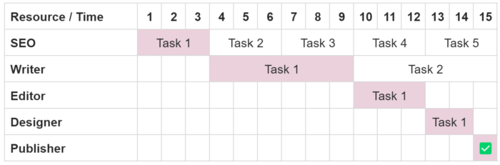 Resource Scheduling for Project Managers: 6 Beneficial Strategies