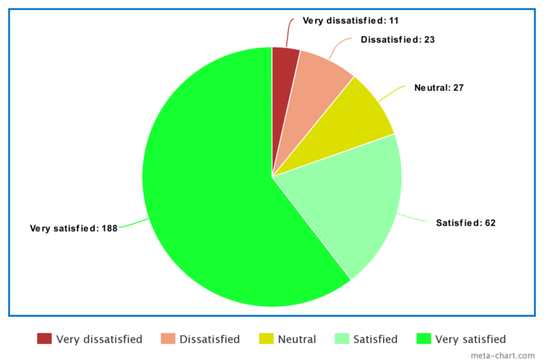 How to create a pie chart in Excel in one minute (or less)