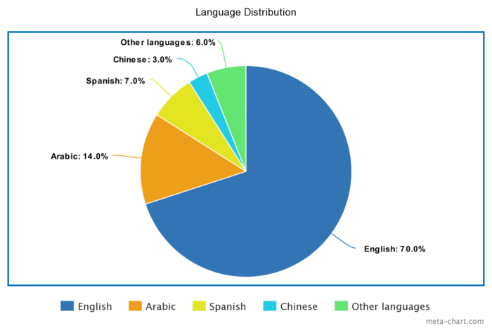 How to create a pie chart in Excel in one minute (or less)