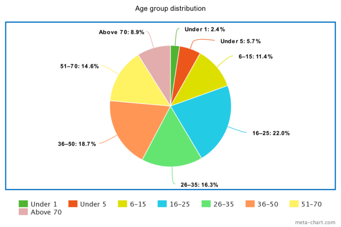 How to create a pie chart in Excel in one minute (or less)