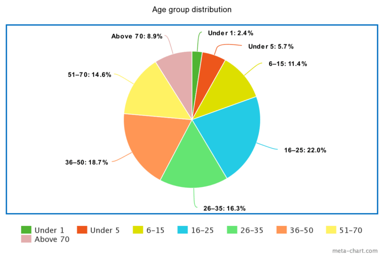 How to create a pie chart in Excel in one minute (or less)