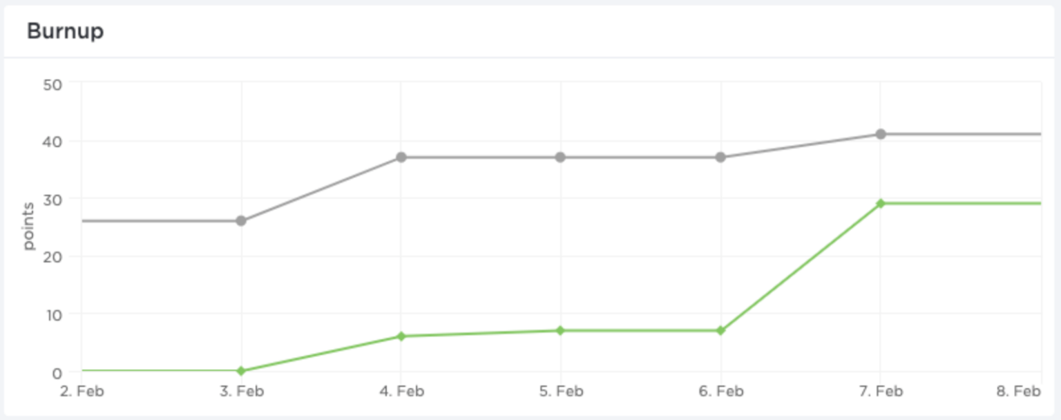 How to Use a Cumulative Flow Diagram for Project Management
