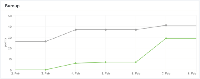 How to Use a Cumulative Flow Diagram for Project Management