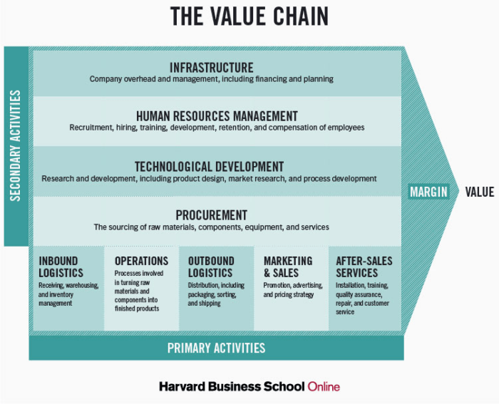Value Chain Analysis: A One-Stop Guide for Businesses | ClickUp