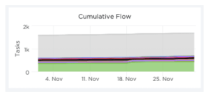How to Use a Cumulative Flow Diagram for Project Management