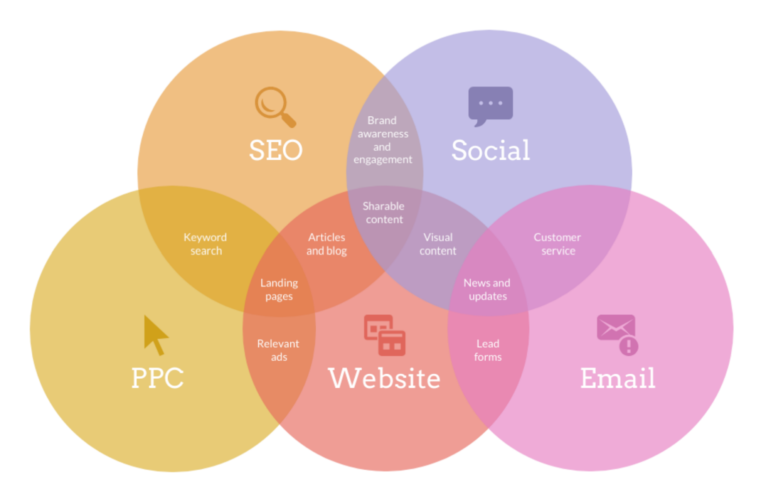 Venn Diagram Alternatives for Data Visualization in 2025 | ClickUp