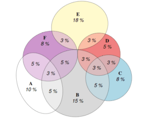 Venn Diagram Alternatives for Data Visualization in 2025 | ClickUp