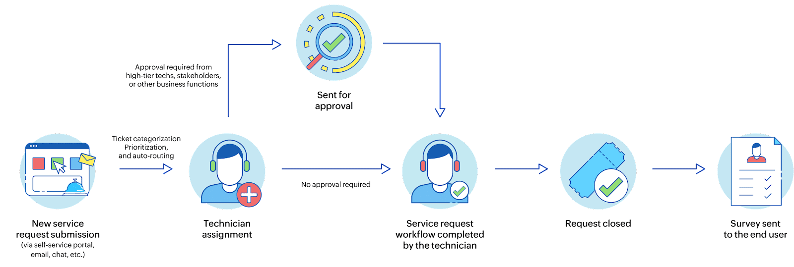 Jira vs ServiceNow: Key Differences | ClickUp