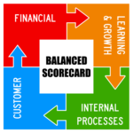 5 Balanced Scorecard Examples & Frameworks | ClickUp