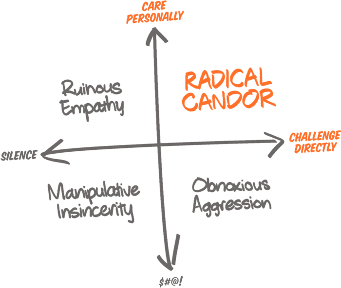 Radical Candor Book Summary: Key Takeaways for Professionals