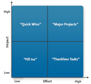 How to Create an Action Priority Matrix to Manage Tasks