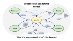 How to Practice Collaborative Leadership (with Examples) | ClickUp