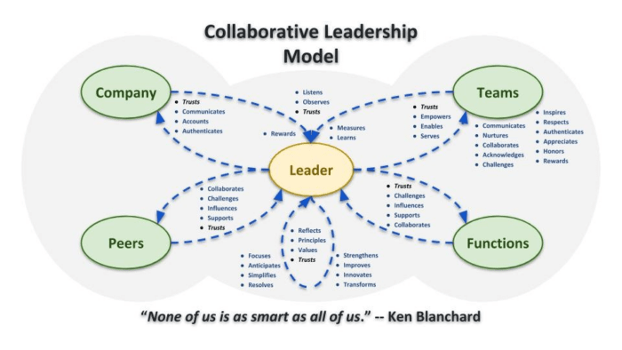 How To Practice Collaborative Leadership With Examples Clickup