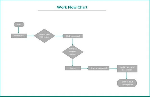 How to Make a Flowchart in Google Docs (With Templates)