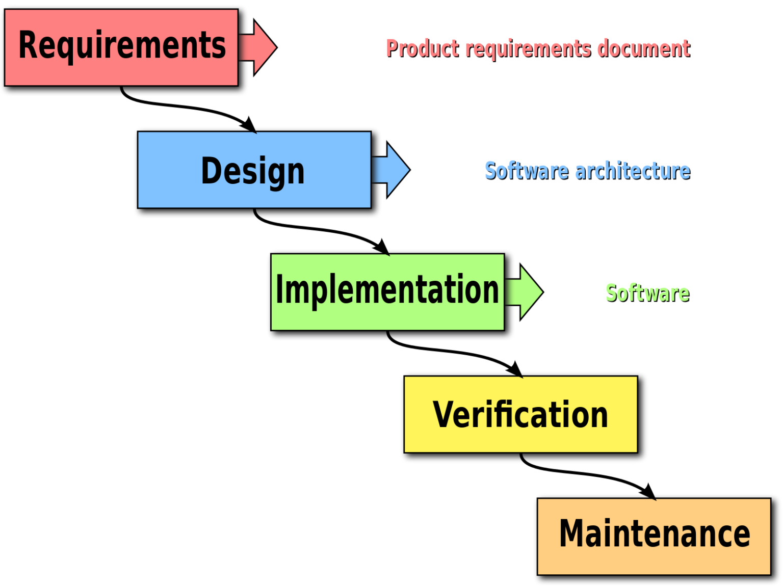 Agile vs Traditional Project Management: What's the Difference?