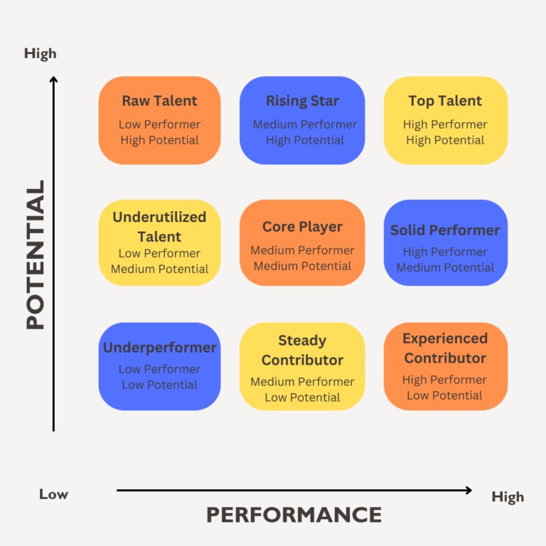 How to Use the 9 Box Grid for Talent Management | ClickUp