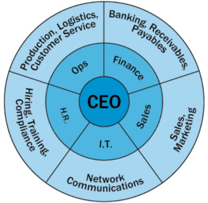 Types Organizational Structures (With Examples) | ClickUp