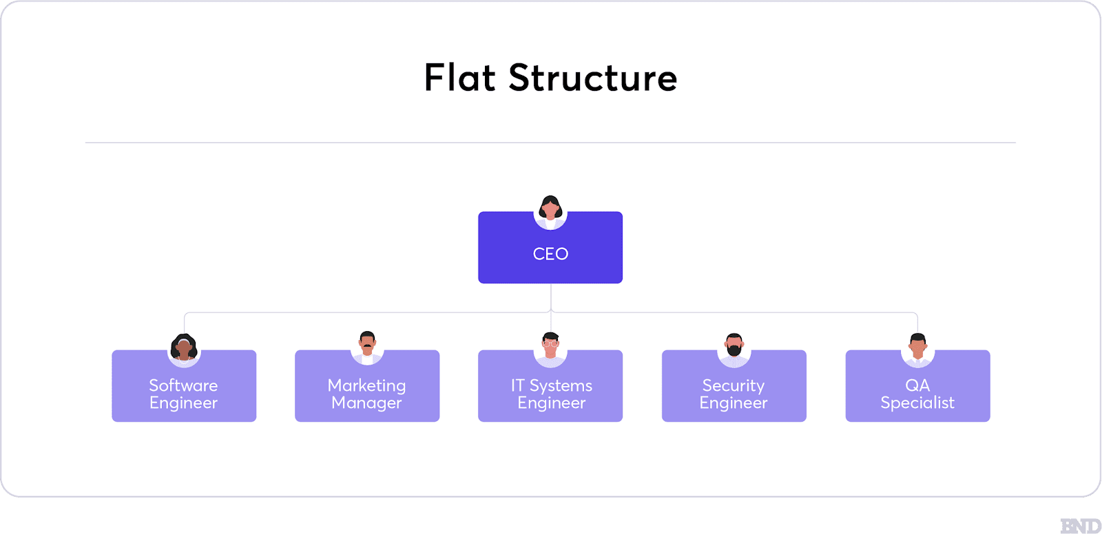Types Organizational Structures (With Examples) | ClickUp