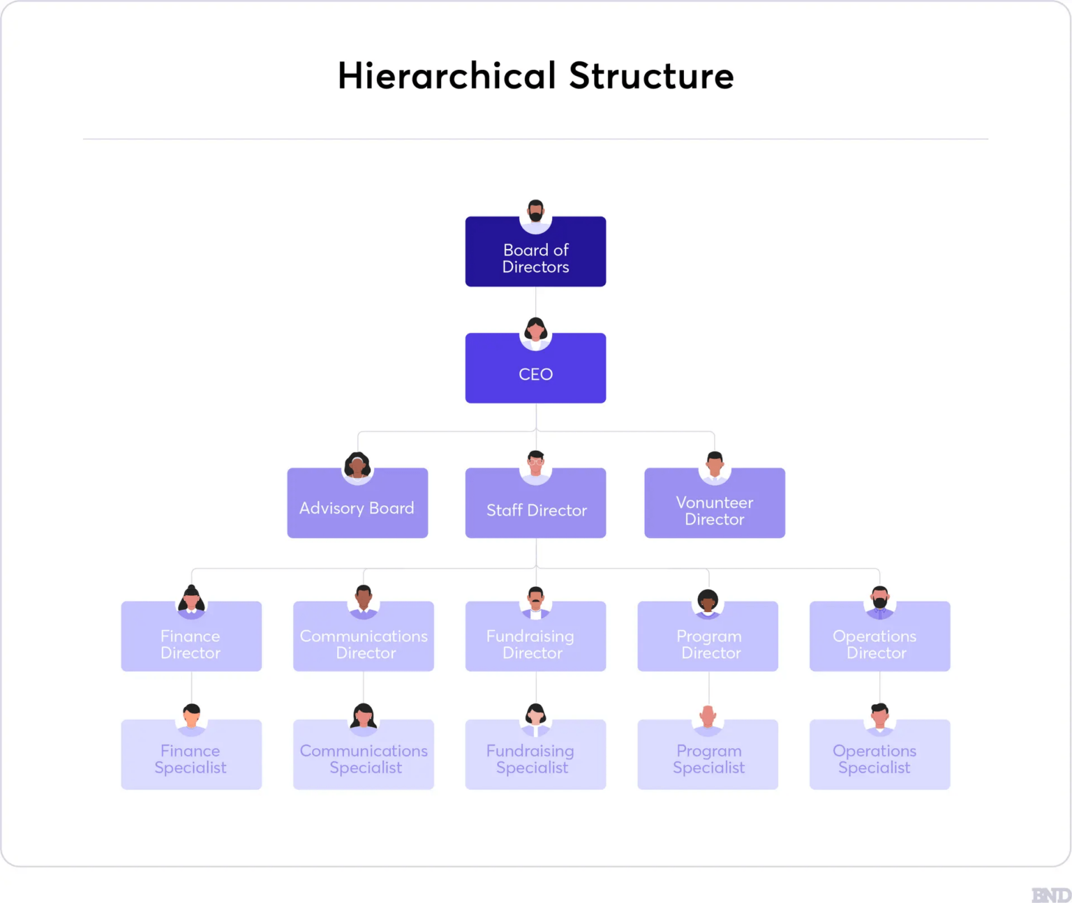 Types Organizational Structures (With Examples) | ClickUp Types Organizational Structures (With Examples) | ClickUp
