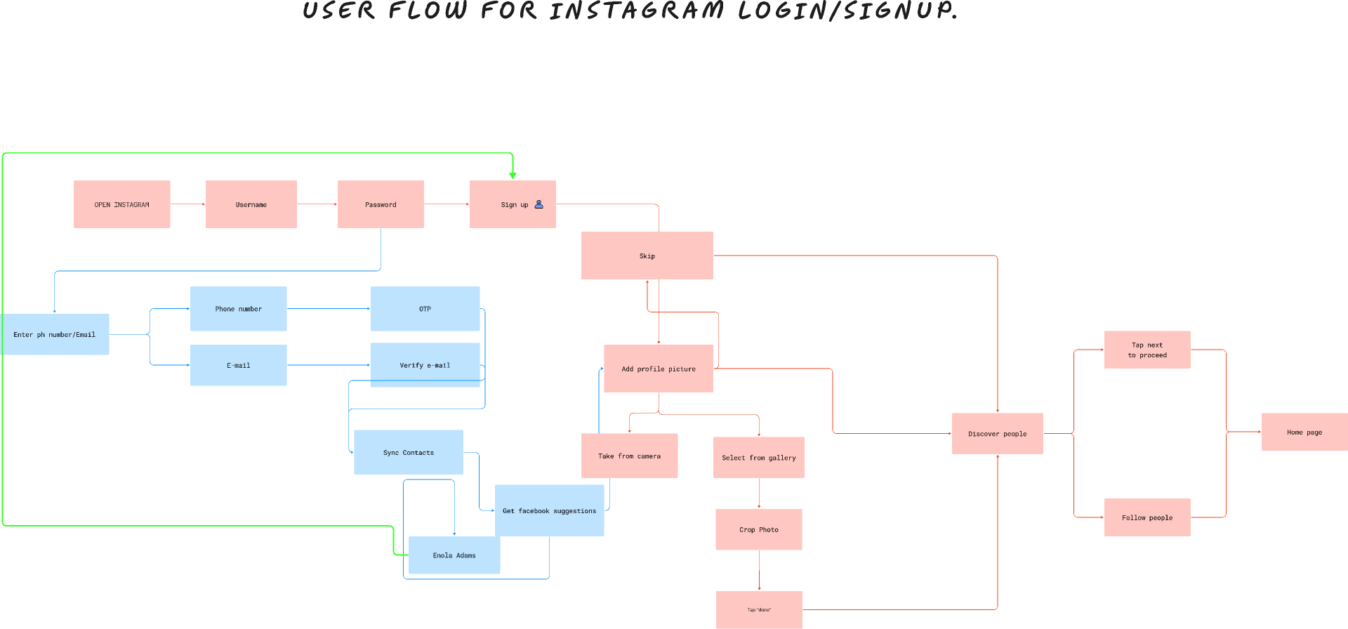 How to Optimize User Flows: Examples, Strategies & Tools