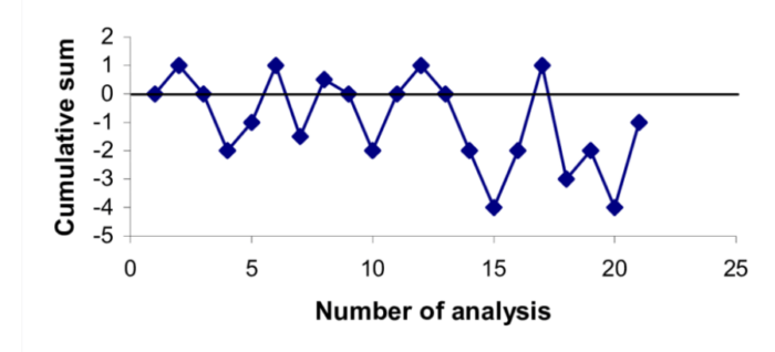 How to Use Control Charts in Project Management | ClickUp