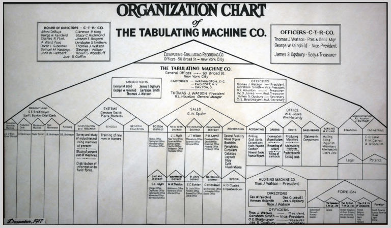 How to Create and Optimize Organograms | ClickUp