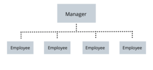 How to Create and Optimize Organograms | ClickUp