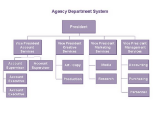 How to Create and Optimize Organograms | ClickUp
