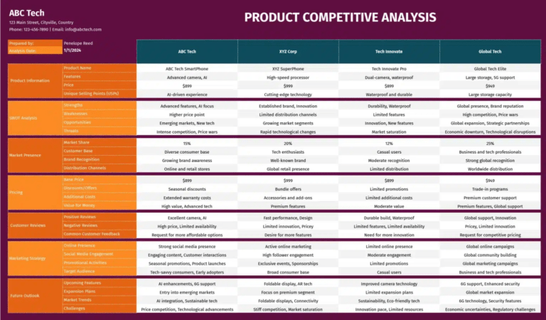 Free Competitive Analysis Templates for Google Sheets | ClickUp