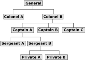 How to Create and Optimize Organograms | ClickUp